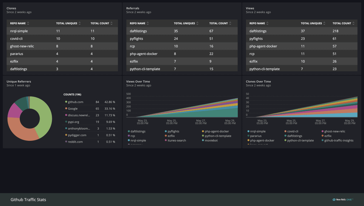 گیت هاب پرو چیست و چرا اشتراک GitHub Pro را تهیه کنیم؟